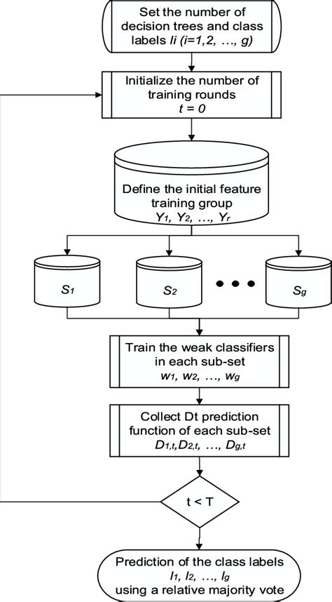 Flowchart Of The Dbt Algorithm Used To Identify Appliances Download Scientific Diagram