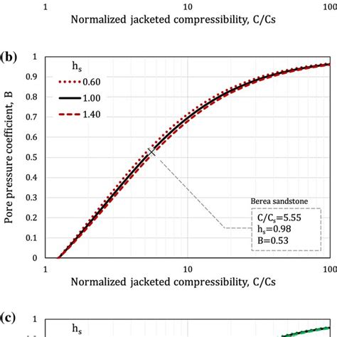 Effects Of Jacketed Compressibility And Solid Distribution Ratio On