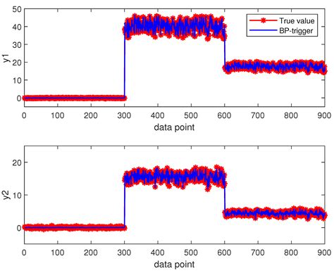Mathematics Free Full Text Event Triggered Relearning Modeling Method For Stochastic System