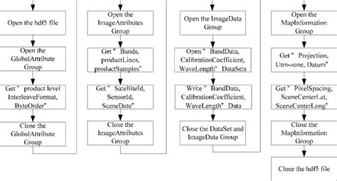 flow chart of extraction hj1a hyper spectral image data from hdf5 file