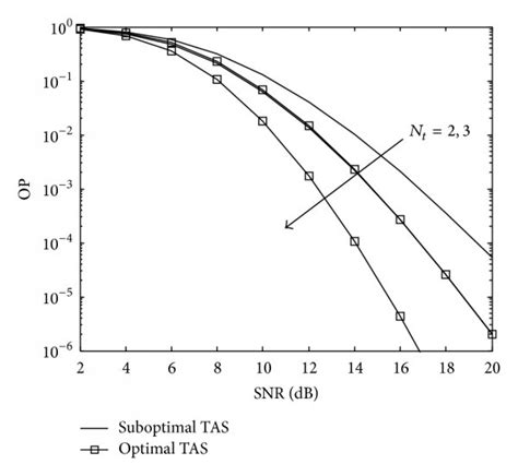 The Op Performance Comparison Of Two Tas Schemes Download Scientific