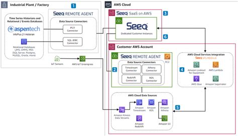 Seeq And Aspentech Accelerate Self Service Industrial Analytics On Aws Aws For Industries