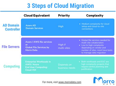 Steps Of Cloud Migration Cloud Infrastructure Clouds Migrations