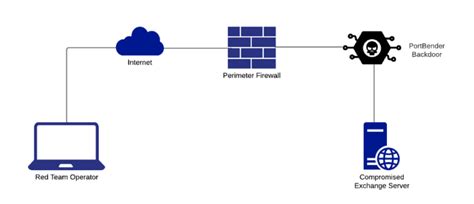 How To Redirect Traffic From An Incoming TCP Port Using The Portbender Utility Praetorian