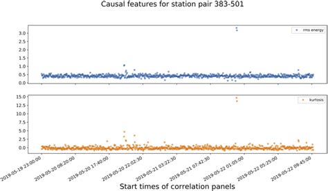 Time Domain Features Rms Energy And Kurtosis Calculated For The Causal Download Scientific