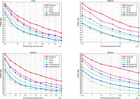 Performance Comparison For Different Block Sizes Download Scientific