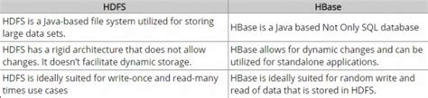 Difference Between HBase And Hadoop HDFS Gang Of Coders