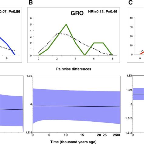 Mismatch Distributions And Bayesian Skyline Plots For Three Geographic