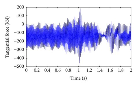 Time History Of The Tangential Force Download Scientific Diagram