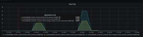 Grafana Constant Difference Between Producer And Consumer Kafka Stream Metrics Stack Overflow