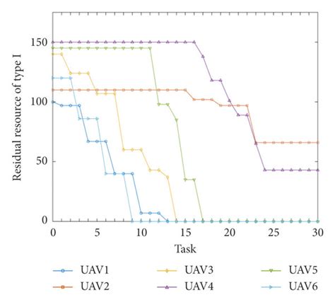 residual resources of uavs over task under three algorithms a