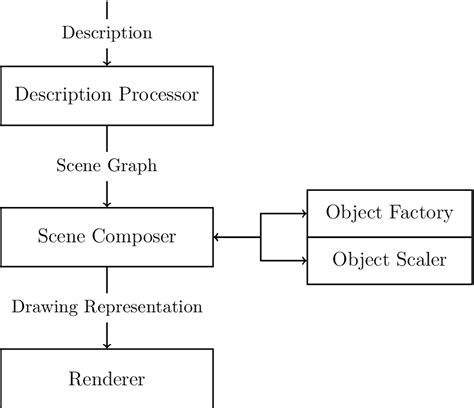 Figure 31 From Generating A Drawing According To A Textual Description Semantic Scholar