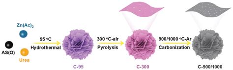 Schematic Illustration Of Synthesis For Flower‐like Carbon Nanosheets
