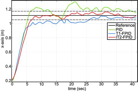 set point tracking results on the x axis download scientific diagram