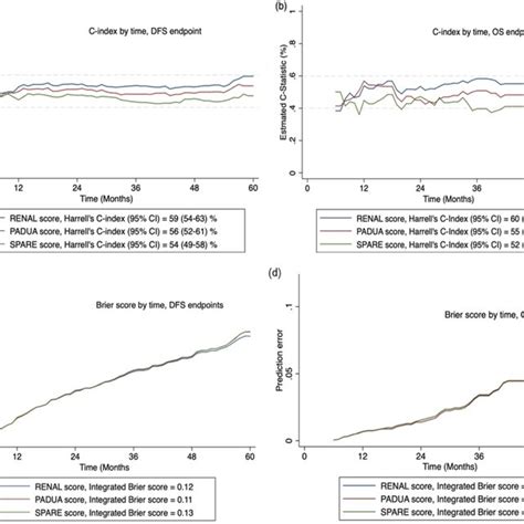 Model Discrimination Measures For Each Time T Dfs A And Os B And Download Scientific