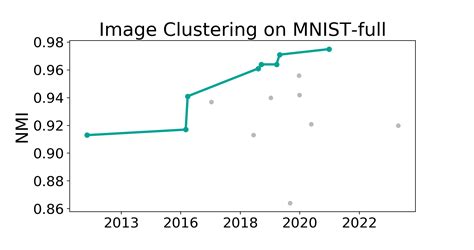 MNIST Full Benchmark Image Clustering Papers With Code