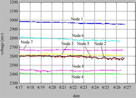 A Lightweight Data Aggregation Protocol In Wireless Sensor Networks For