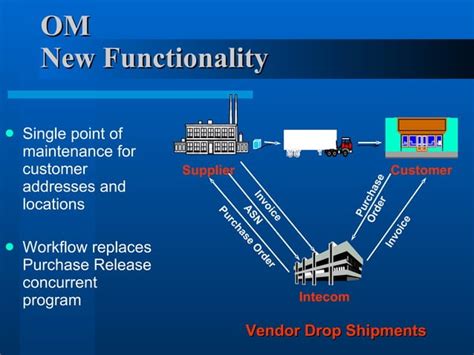 Order Management Overview PPT