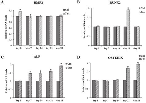 Relative Gene Expression Of Bmp2 A Runx2 B Alp C And Osterix