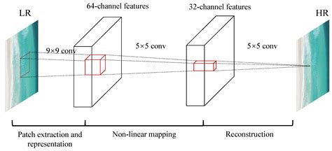Remote Sensing | Free Full-Text | A Review of Image Super-Resolution Approaches Based on Deep ...