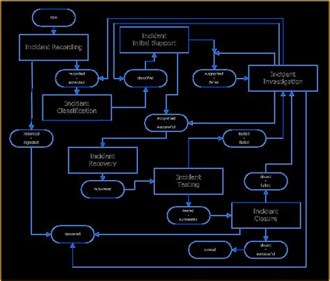 Incident Management Objectives Roles And Concepts MITSM