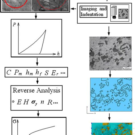 The Process Of Indentation Experiment And Reverse Analysis To Obtain Download Scientific