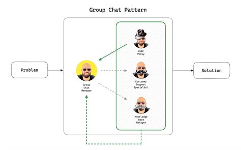 autogen conversation patterns overview for beginners