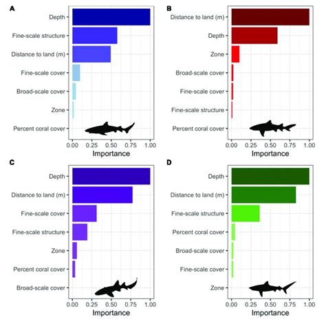 Feature Importance Indicating How Important Each Predictor Variable Download Scientific