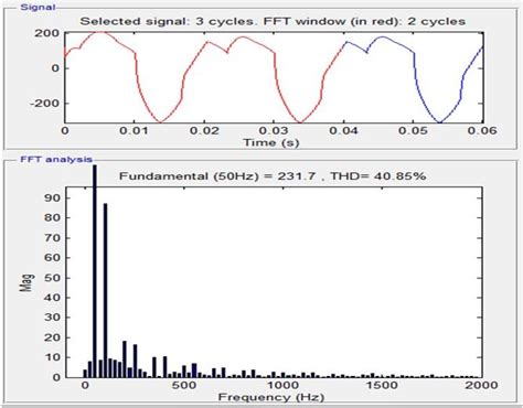 Thd Analysis For Phase Voltage Without Active Filter Compensation