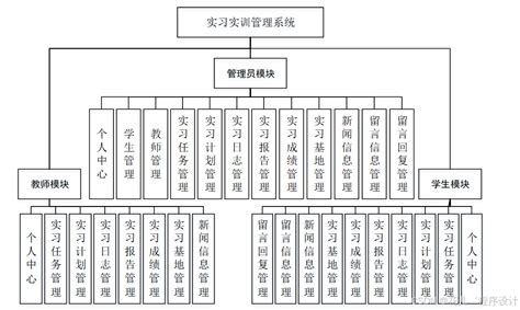 Javavue计算机毕业设计springbootvue实习实训管理系统实习与实践管理平台 实训管理信息化系统java实训管理平台 Csdn博客