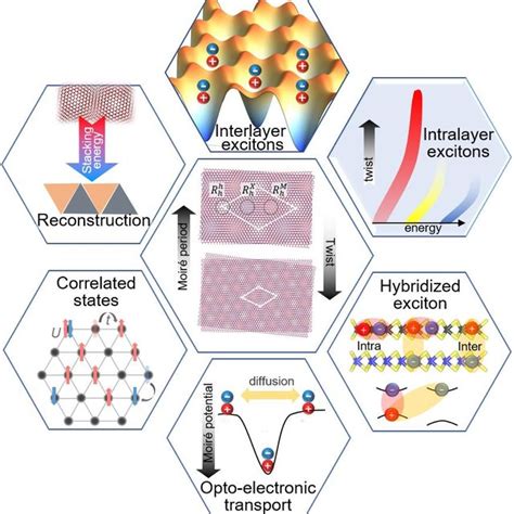 Schematic Illustration Of Opto Electronic And Structural Properties Of Download Scientific