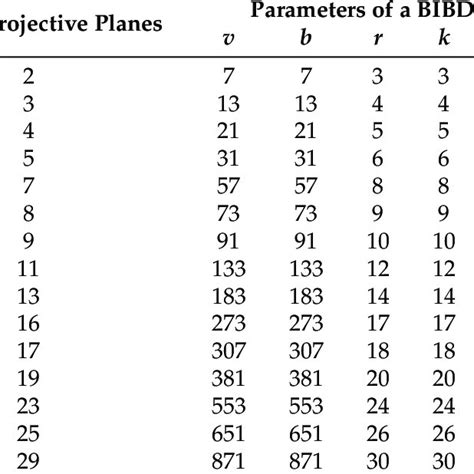 The Relationship Between Some Known Projective Planes And Bibd Download Scientific Diagram