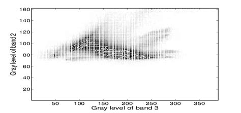 Joint Histogram Between The Second And Third Componants Download