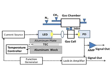 Fiber Optic Based Methane Detection Innowell Company