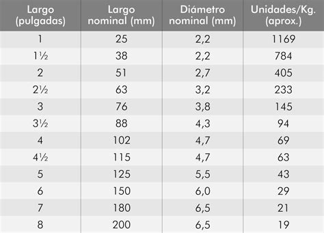 Tabla De Calibres De Clavos En Tamaño Real Tipos De Clavos Y Medidas