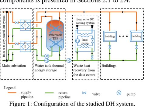 Figure 1 From A Fast And Effective Method For Modelling And Optimizing District Heating Systems