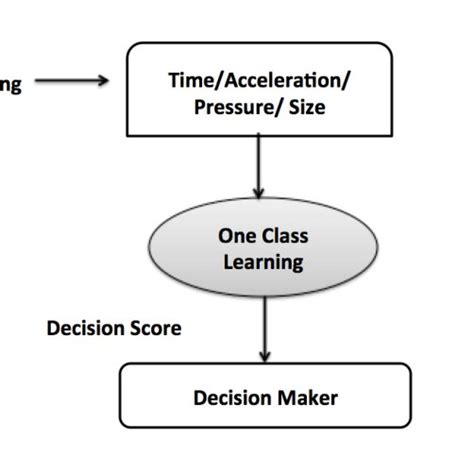 Non Intrusive User Verification Architecture Download Scientific Diagram