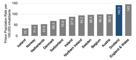 Context And Supplementary Information Scottish Prison Population