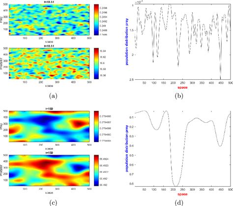 Figure 7 From The Impact Of Allee Effect On A Predator Prey Model With Holling Type Ii