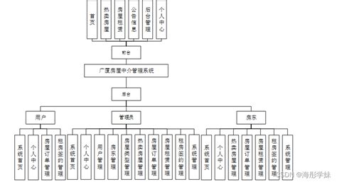 计算机毕业设计springboot广厦房屋中介管理系统1hm8q9【附源码数据库部署lw】房产中介系统 开发架构图 Csdn博客