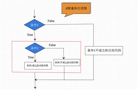 关于python中的if嵌套语法、实例、执行流程 腾讯云开发者社区 腾讯云