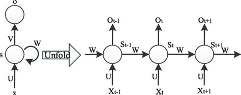 Rnn Hidden Layer Expansion Download Scientific Diagram