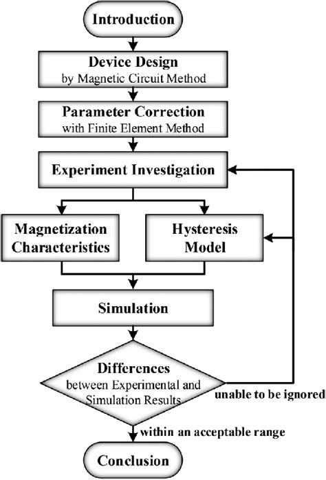 Flowchart Of Analysis Methodology Download Scientific Diagram