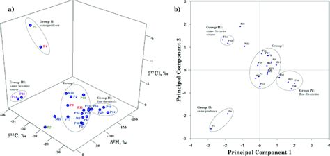 Variability Of δ 13 C δ 2 H And δ 37 Cl Values For Hch Sources A