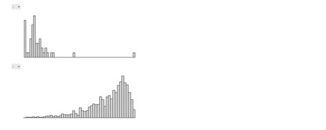 Solved Each Histogram Below Is Generated From A Real Data