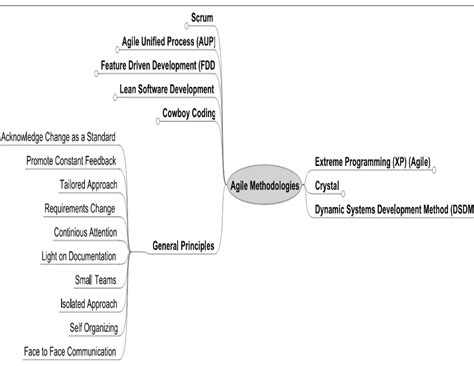 Agile Development Methodologies Ppt