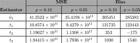 Bias And Mse For Estimators For Strategy I Download Table