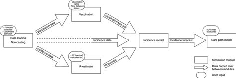 Model Structure Showing Each Of The Modules The Data Carried Over Download Scientific Diagram
