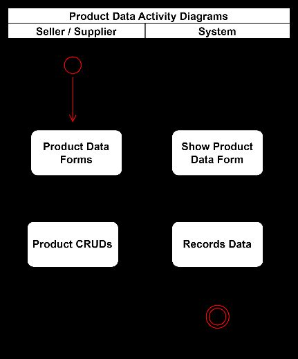 Product Data Activity Diagram Download Scientific Diagram