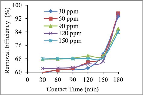B Shows The Effect Of Contact Time On Cadmium Removal Efficiency At 150 Download Scientific